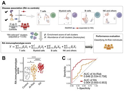 Deep Immunophenotyping Reveals Circulating Activated Lymphocytes In Individuals At Risk For
