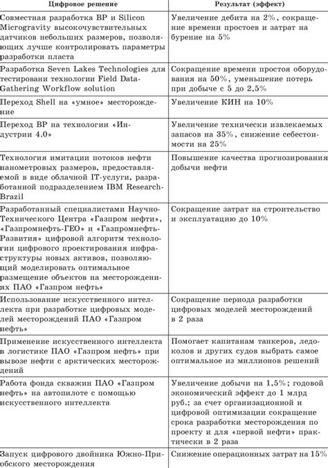 examples of digital solutions in the upstream segment download
