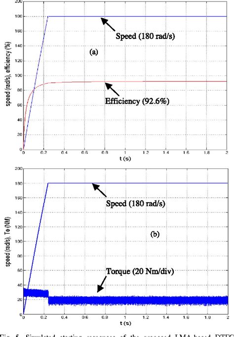 Figure 1 From Online Loss Minimization Based Adaptive Flux Observer For Direct Torque And Flux