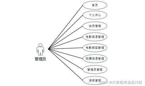 计算机毕业设计ssm电影院购票系统【附源码数据库】mysql电影票销售系统 Csdn博客
