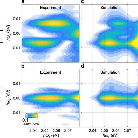 2d Spectra With Polarization Control Reveal Interactions Between Download Scientific Diagram