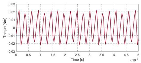In Depth Exploration Of Design And Analysis For Pm Assisted Synchronous Reluctance Machines