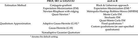 Table Of Estimation Features For Proc Irt In Sasstat And Mirt In R Download Table