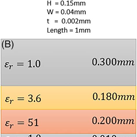 quasi‐static analysis using the pi‐circuit model versus full‐wave