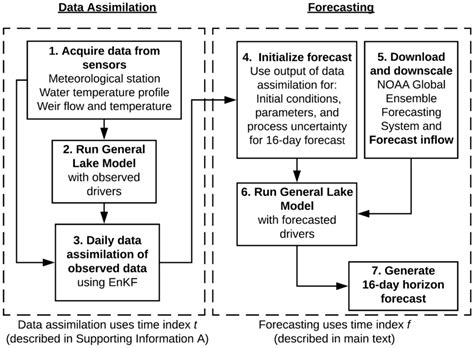A Simplified Conceptual Diagram Describing The Major Data Assimilation Download Scientific