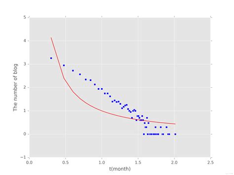 Python Curvefit返回误差 Python中curvefit函数mob6454cc7416d1的技术博客51cto博客