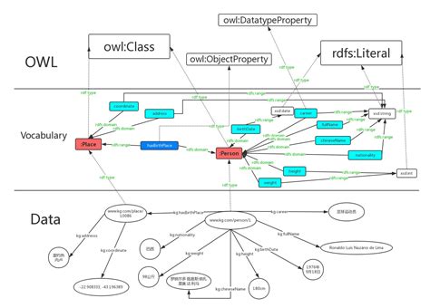 知识图谱的基础知识rdf 数据集 Csdn博客