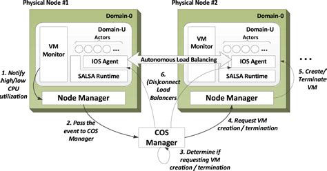 figure 2 from elastic scalable cloud computing using application level