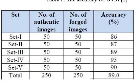 Table 1 From Comparison Between Image Forgery Detection Algorithms Semantic Scholar