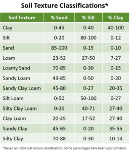 Soil Texture Testing And Identification Garden Tutor