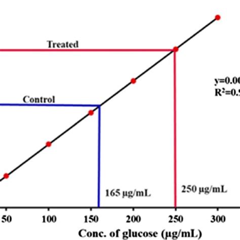 Determination Of Chlorophyll Content From Microalgae Chlorella Sp Download Scientific Diagram