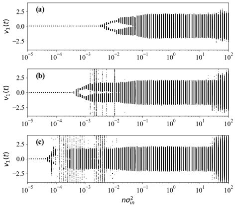 Bifurcation Diagram Of First Component Of The Output V T Of An ESN