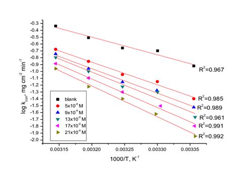 log k corr vs 1 t curves for arrhenius plots for c steel corrosion