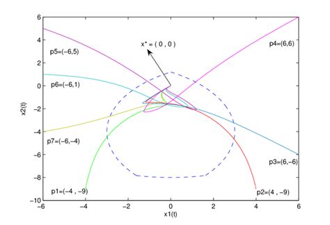 Transient Behavior For The Neural Network Model 37 With Seven