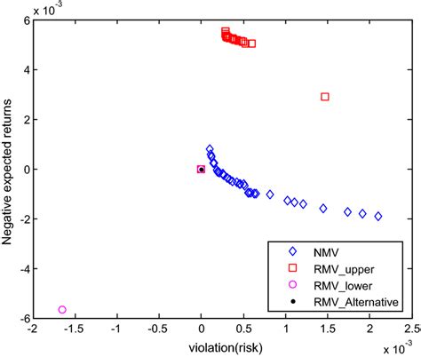 Robust Efficient Frontier For A Bear Market Download Scientific Diagram