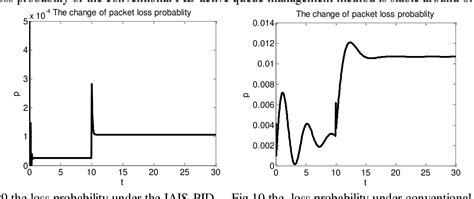 Figure 9 From A New Pid Active Queue Management Method Based On Immune Algorithm Semantic Scholar