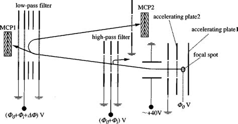 Schematic Diagram Of A Time Of Flight Tof Mass Spectrometer With
