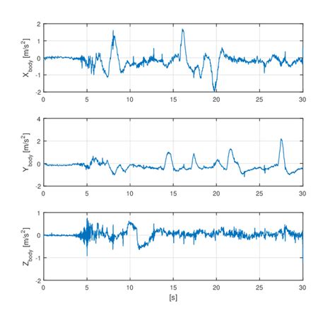 Error Between Accelerometer Output And Gravity Acceleration Vector Download Scientific Diagram