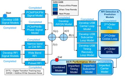 RFI Detection Prediction Tool Development Framework Download Scientific Diagram