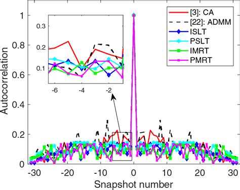 Autocorrelation Of Spatial Synthesis Signals For Wide Beampattern Download Scientific Diagram