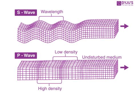 P Wave The Difference Between P And S Waves And P Wave Formula