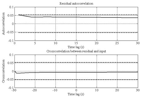 Residual Autocorrelation And Crosscorrelation With Input With 99