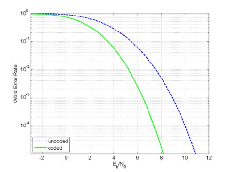 Word Error Rate Comparison For The Coded And Uncoded Time Word Download Scientific Diagram