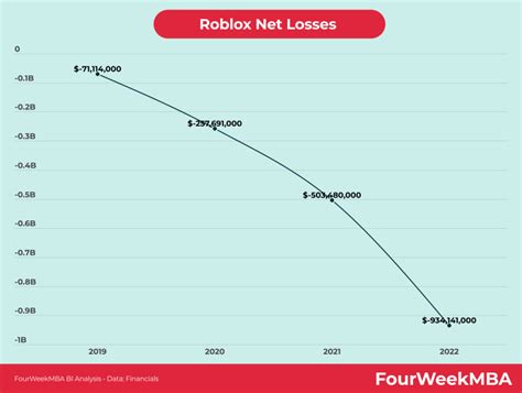 Who Owns Roblox Fourweekmba