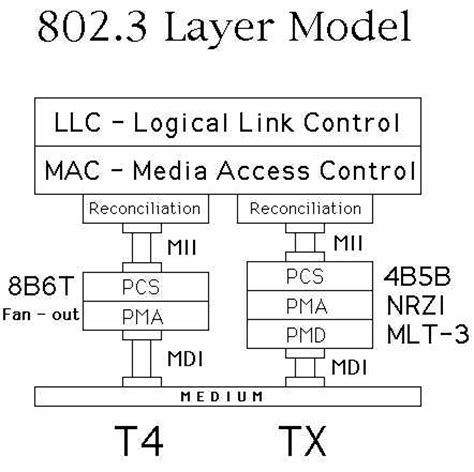 802 3 Fast Ethernet 100 Mbit Sec Model