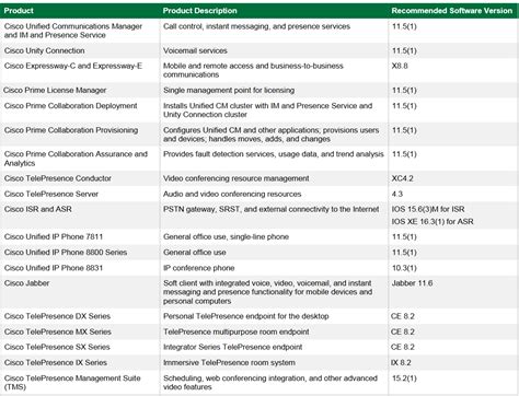 Preferred Cisco Architecture For Enterprise Collaboration Mystajones