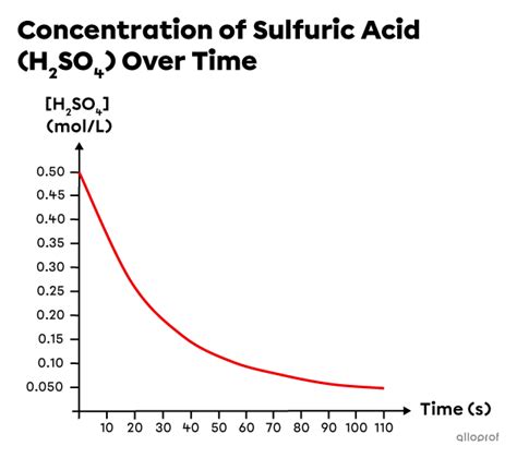 Average And Instantaneous Reaction Rate Alloprof