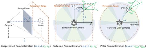 Polar Detr：基于环视摄像系统的3d检测 — 玛丽莲梦奇
