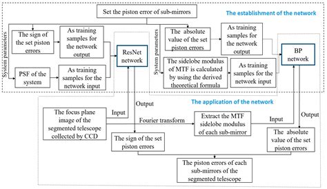 Piston Error Measurement For Segmented Telescope Based On A Hybrid Artificial Neural Network V1