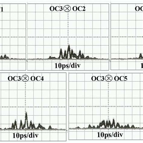Waveforms Of The Cross Correlation Signals For Oc3 With The Other Codes