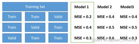 神经网络实现基础 给自定义网络添加k折交叉验证dataset Dataloader K折交叉验证 Csdn博客