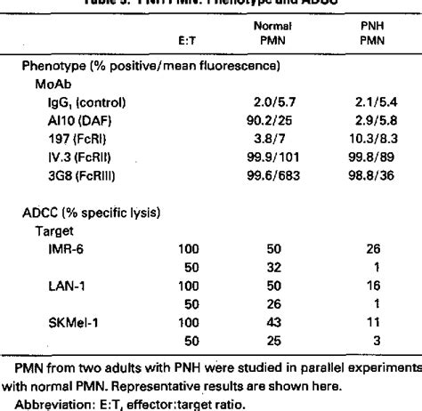 Table 3 From Absolute Requirement Of Cd11cd18 Adhesion Molecules