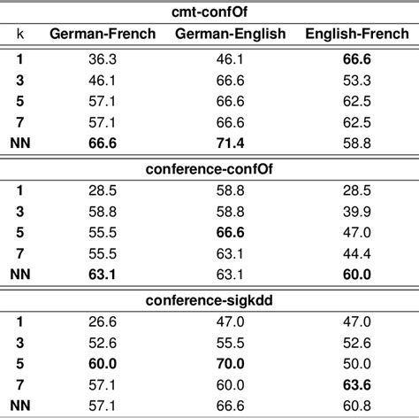 Table 4 From Cross Lingual Ontology Matching Using Structural And Semantic Similarity Semantic