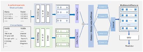 Figure 1 From Multi Modal Intermediate Fusion Model For Diagnosis Prediction Semantic Scholar
