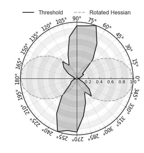 Polar Plot Of Amplitude Threshold And Rotated Hessian Approximation For Download Scientific