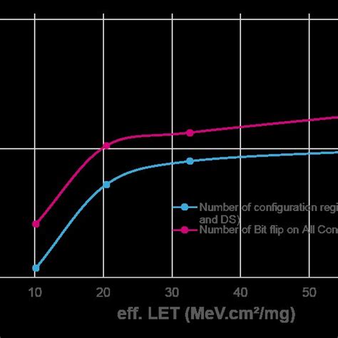 Configuration Registers Experimental Bit Flip Cross Section At Minimum