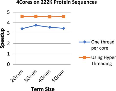 comparison between the speedup gained by applying hyper threading on 4