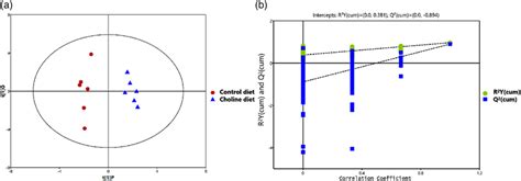 Orthogonal Partial Least‐squares Discriminant Analysis Opls‐da Score Download Scientific