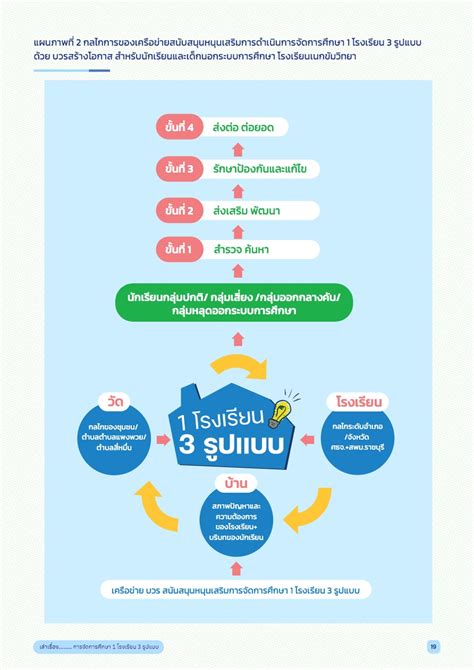 เล่าเรื่องการจัดการศึกษา 1 โรงเรียน 3 รูปแบบ กสศ