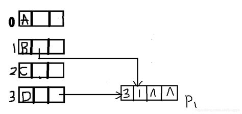 十字链表存储有向图 十字链表法存储有向图 csdn博客