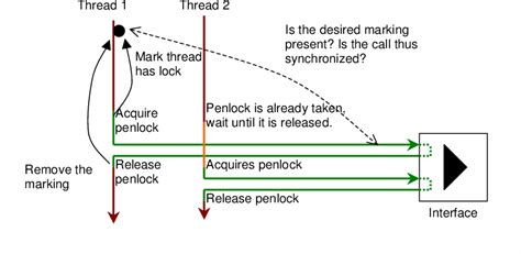 Semaphore To Guarantee Thread Safety Download Scientific Diagram