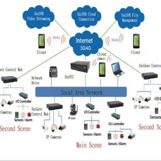IoT Structure II THE IOT HISTORY A IoT Definition There Is No Unique Download Scientific