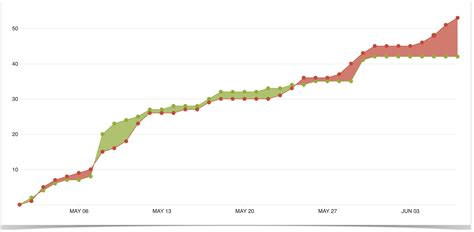 Created Vs Merged Pull Requests Report