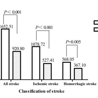 The Incidence Of Stroke And Its Subtypes By Sex Download Scientific Diagram