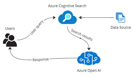 Azure Open Ai Embedding Creation By Harsh Bakshi Medium
