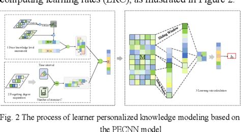 Figure 2 From Deep Knowledge Tracking Model Integrating Multiple Feature Personalization Factors